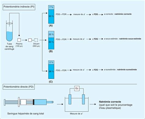 JLE Annales de Biologie Clinique Potentiométries directe et