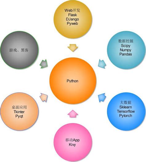 python数据分析及可视化之python安装 知乎