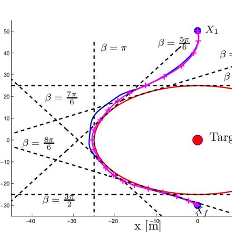 convex approximation of the non convex avoidance region download scientific diagram