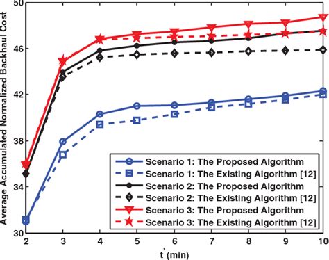figure 2 from a cooperative caching algorithm for cluster based vehicular content networks with