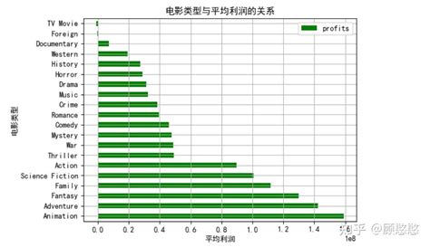 python数据分析 电影数据分析 知乎