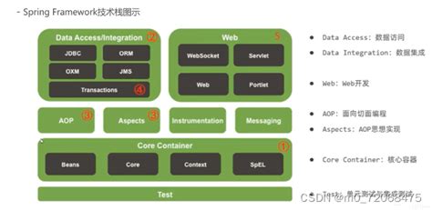 spring学习笔记 csdn博客