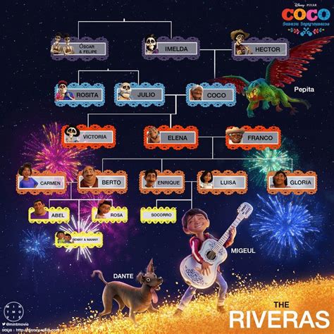 La Familia Diagram Quizlet