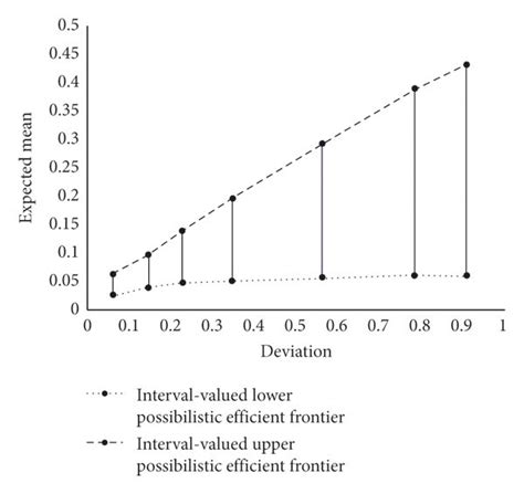 some interval valued possibilistic efficient portfolios for model 28 download scientific