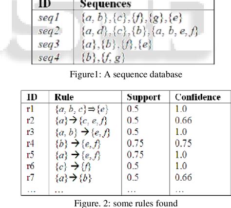figure 2 from a survey of sequential rule mining techniques semantic scholar