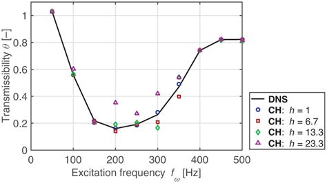 transient analysis of nonlinear locally resonant metamaterials via computational homogenization