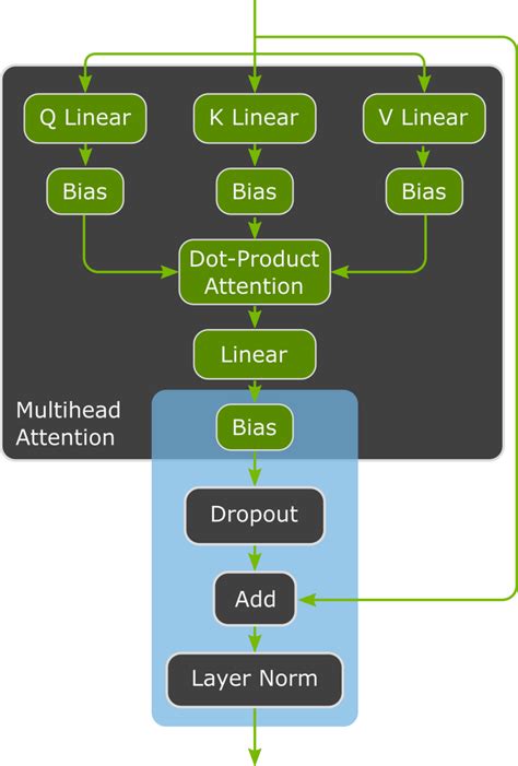 Getting Started Accelerate Your Scripts With NvFuser PyTorch