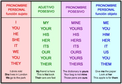 pendientes 1º pronombres y posesivos Posesivos en ingles