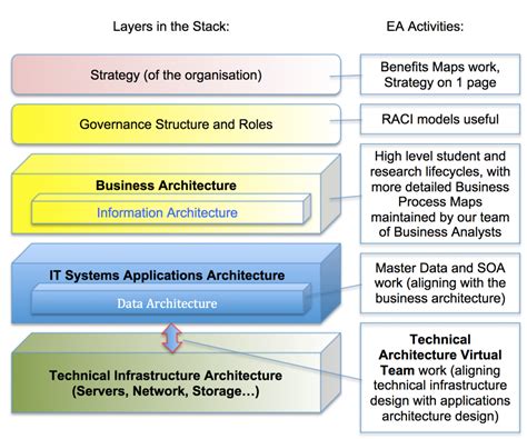 aligning the infrastructure architecture with the systems application architecture enterprise