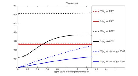 curves of maximum error and error bound 2 nd order reduced model download scientific diagram
