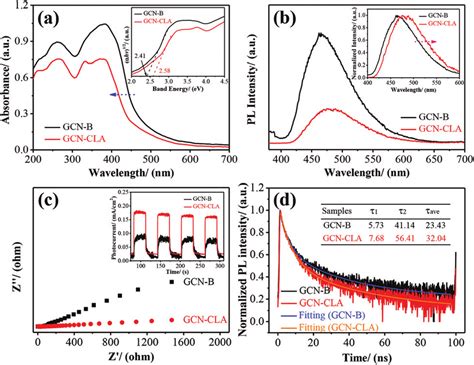 A UV Vis Diffuse Reflectance Spectra Of GCN B And GCN CLA The Inset