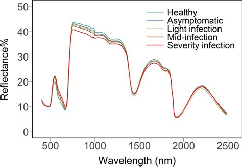 The Mean Spectral Reflectance Of Healthy And SCLB Infected Corn Leaf