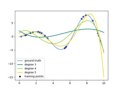 polynomial interpolation — scikit learn 0 23 2 documentation