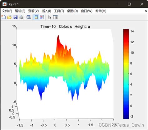 matlab中偏微分方程工具箱基础用法 matlab pde工具箱 csdn博客