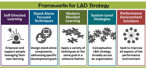 What Is A Learning And Development Framework Webframes Org