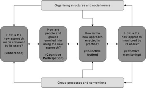 normalisation process theory overall framework download scientific diagram