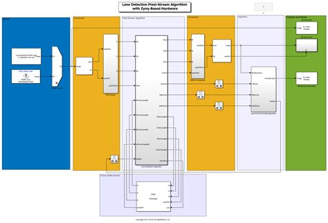 Lane Detection With Zynq Based Hardware MATLAB Simulink Example