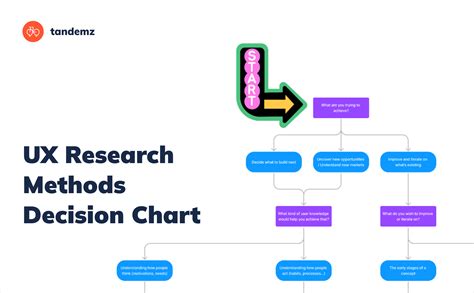 UX Research Methods Decision Flow Chart Figma