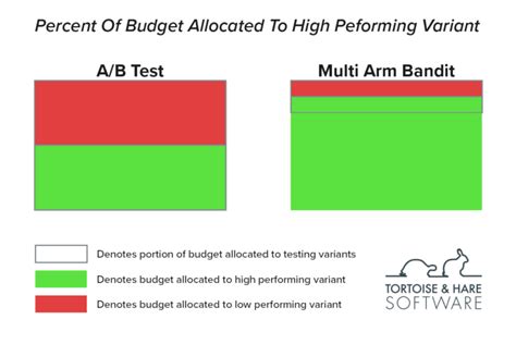 Multi Arm Bandits And Ppc Machine Learning Tnhs