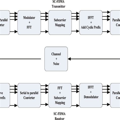 block diagram of an ofdma system download scientific diagram