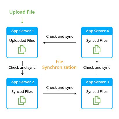 File Synchronization In Cluster Virtuozzo Dev Docs