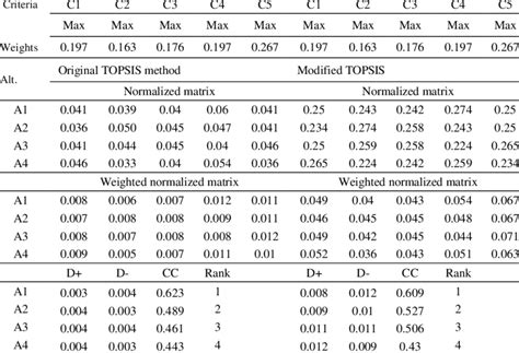 the topsis different ranking for both the classical and the extended models download