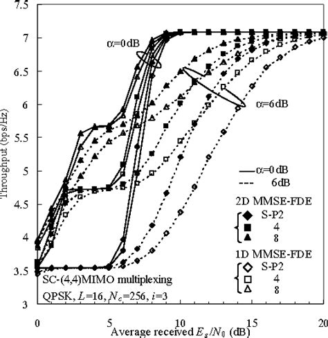 figure 7 from iterative joint pic and 2d mmse fde for turbo coded harq with sc mimo multiplexing
