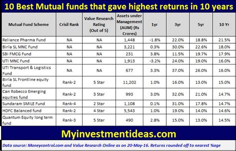 Best Mutual Funds That Gave Highest Returns In 10 Years