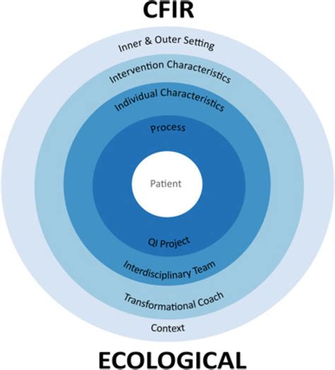 figure 2 consolidated framework for implementation research adapted transformational