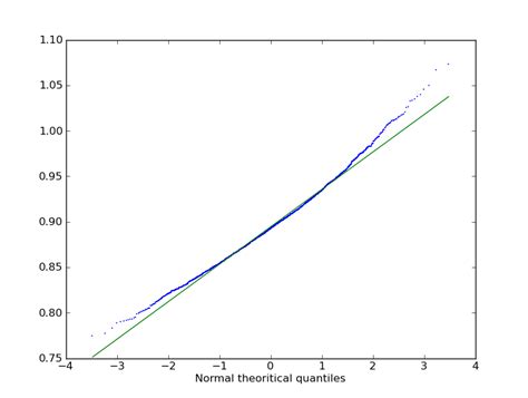 solved quantile quantile plot with unknown distribution math solves everything