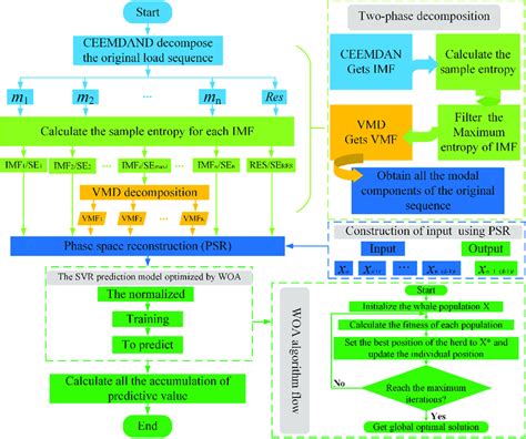 flow chart of the short term power load forecasting model download scientific diagram