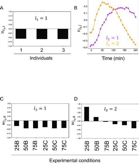 singular vectors obtained by tensor decomposition fourth order tensor download scientific