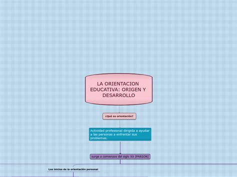 LA ORIENTACION EDUCATIVA ORIGEN Y DESARRO Mind Map