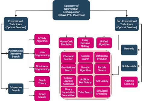 taxonomy of optimization techniques used in optimal pmu placement download scientific diagram