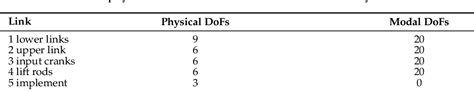 table 2 from configuration dependent substructuring as a tool to predict the vibrational