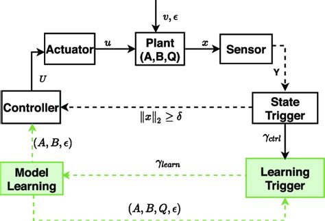event triggered learning diagram [15] download scientific diagram