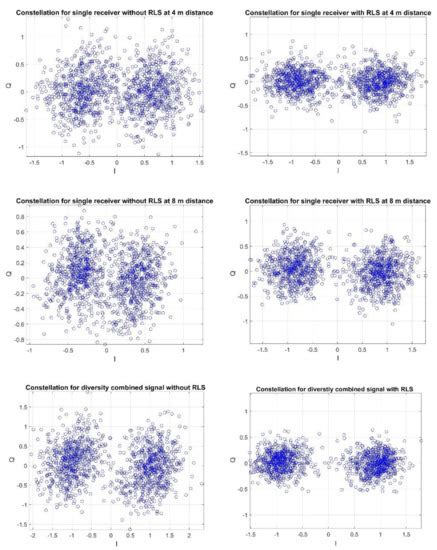 sensors free full text application of diversity combining with rls adaptive filtering in