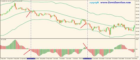 Bollinger Band Strategy With Awesome Oscillator