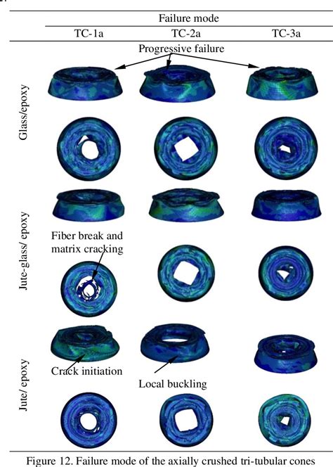 figure 12 from performance of tri tubular conical energy absorber under axial compression