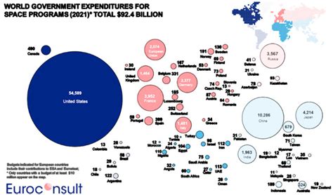 Euroconsult Projects Government Space Project Budgets To Reach
