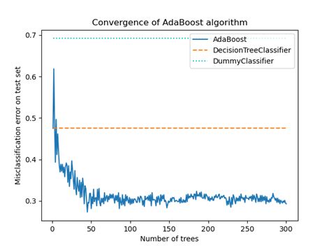 Multi Class Adaboosted Decision Trees — Scikit Learn 161 Documentation