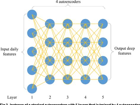 [pdf] a deep learning framework for financial time series using stacked autoencoders and long