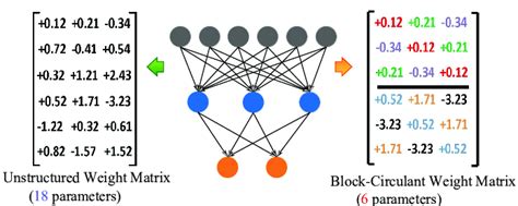 block circulant matrices for weight representation download scientific diagram
