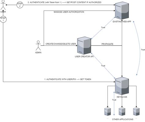 architecture authentication in keycloak authorization in application stack overflow