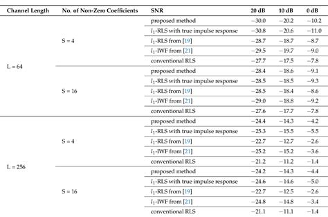 table 1 from a modified recursive regularization factor calculation for sparse rls algorithm