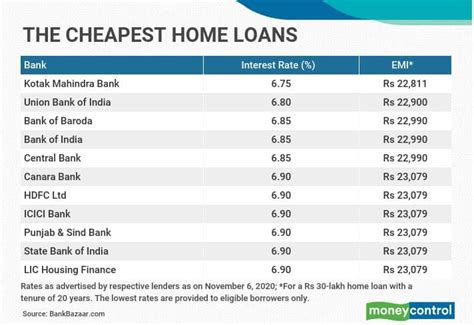 The Cheapest Home Loans Kotak Mahindra Union Bank Offer The Lowest Rates