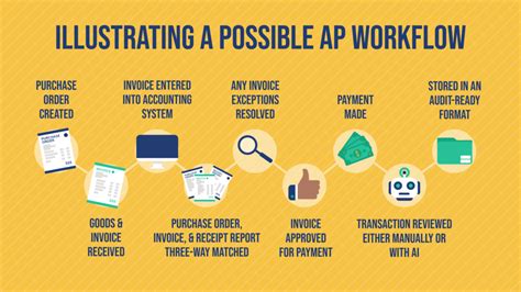 Ap Workflow Process A High Level Roadmap To Better Accounting