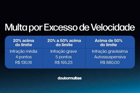 Valor Multa Excesso de Velocidade Pontos Defesa e Suspensão