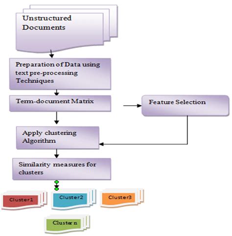 k means clustering flow chart
