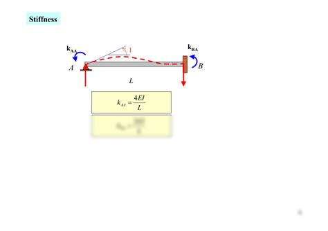 Solution Displacement Method Slope Deflection Equations Studypool